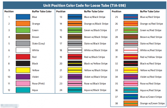 ¿Cómo usted conoce código de color de la fibra? TIA-598-C