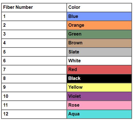 ¿Cómo usted conoce código de color de la fibra? TIA-598-C