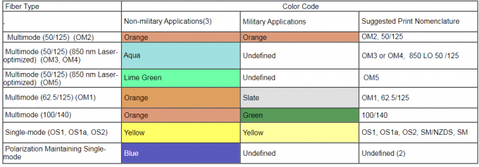 ¿Cómo usted conoce código de color de la fibra? TIA-598-C